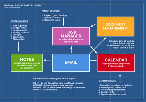 Personal Productivity Blueprint Diagram