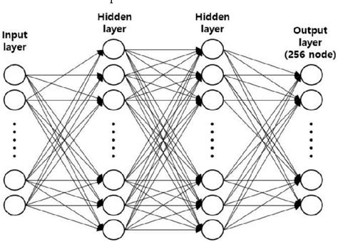Figure 1 From Multi Layer Perceptrons And Convolutional Neural Networks Based Side Channel