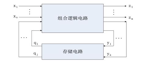 Verilog学习之路（8）— 时序电路的设计verilog时序图 Csdn博客