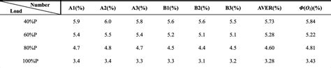 Table 2 From Improved Ls Svm Boiler Combustion Model Based On Affinity