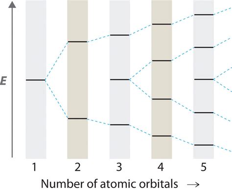 Polyatomic Systems With Multiple Bonds