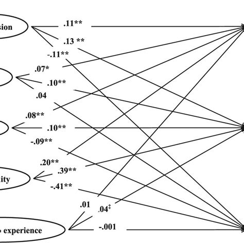 A Structural Equation Model Examining The Relationship Between Download Scientific Diagram