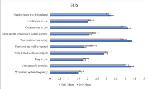 Mean Ratings On The System Usability Scale SUS By The Low Aesthetics Download Scientific