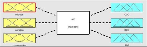 Fuzzy Logic Mamdani Control For Input And Output Fuzzy Inference And