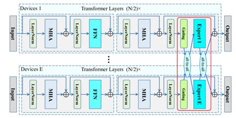 Illustration Of An Moe Model A Re Built Version Of Figure 3 From