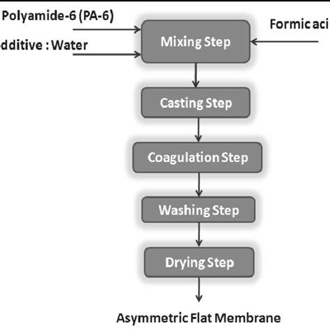 Process Block Flow Diagram For Preparing Polyamide 6 Membranes By Casting Download Scientific