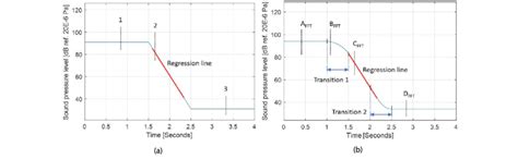 a band pass filtered signal a compared with the incremental fft b