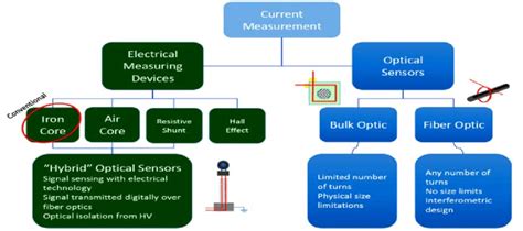 And Present A Current And Voltage Sensors Technology Overview In Download Scientific Diagram