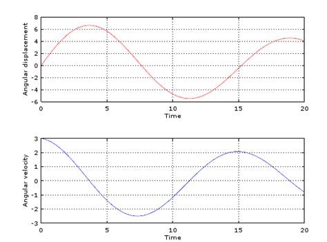 To Demonstrate The Motion Of A Pendulum Using Matlab Projects Skill