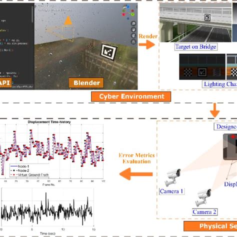Overview Of The Cyber Physical Evaluation Framework Download Scientific Diagram