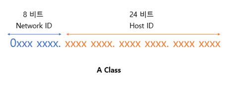 [ip 주소체계] ipv4 클래스 classful ip addressing