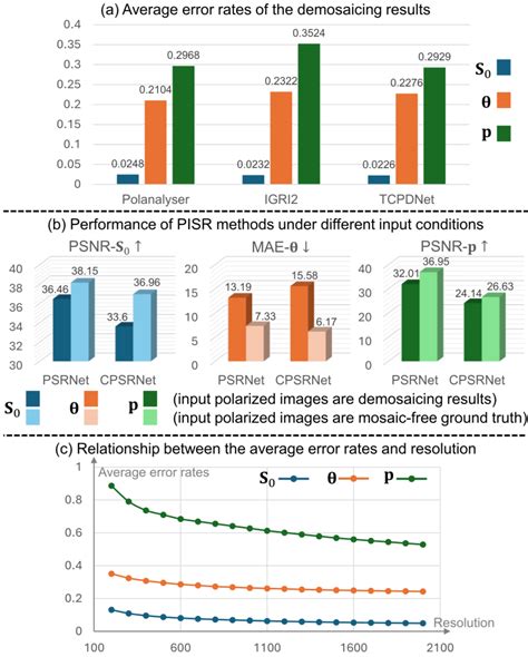 논문 리뷰 PIDSR ComplementaryPolarizedImageDemosaicingandSuper Resolution
