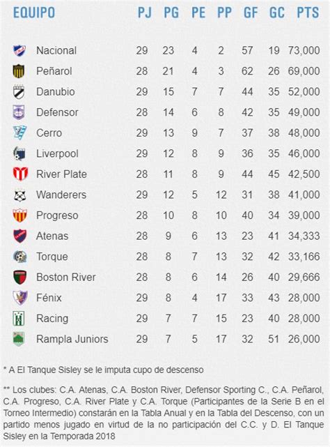 Nacional Líder De La Tabla Anual Peñarol Del Clausura 970 Universal