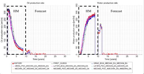 history match and forecast for all three stage hybrid algorithms well