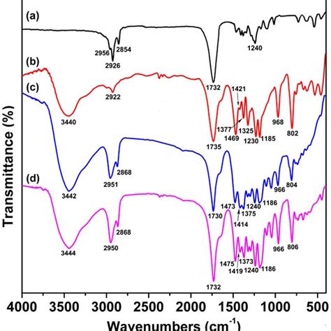 Figure S5 Ftir Spectroscopy Of A Pcl B Cb 7 C Pclcb 7