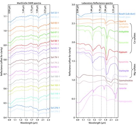 Short Wave Infrared Swir Reflectance Spectra From The Zhurong Rover Download Scientific