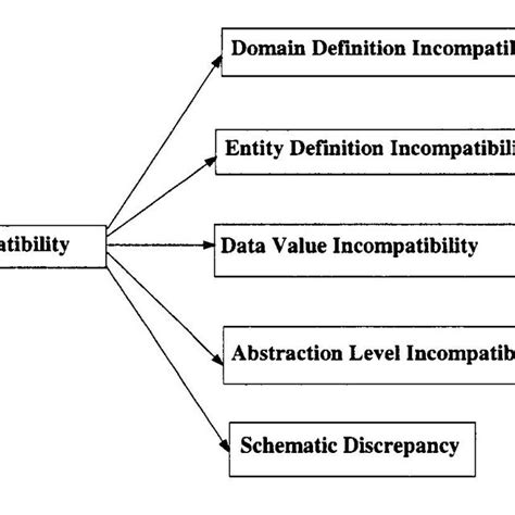 1 Schematic Heterogeneities Across Data In Multiple Databases