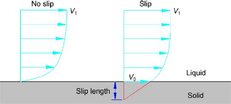Schematic Diagram Of Slip Length Download Scientific Diagram