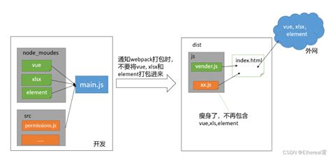 如何打包发布减少包体积排除第三方？webpack 排除第三方包打包 Csdn博客