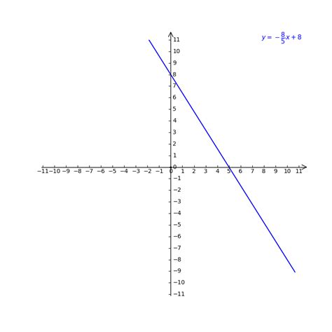 Solved The Graph Crosses The X Axis At Point 50 And Crosses The Y