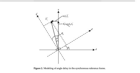 Modeling Of Angle Delay In The Synchronous Reference Frame Download Scientific Diagram
