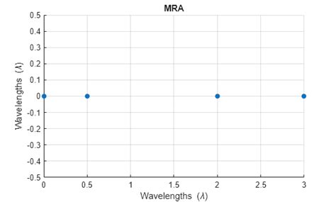 Direction Of Arrival Estimation Using Sparse Arrays Matlab And Simulink