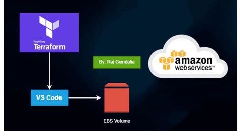 Github Rajgondalia7create Aws Ebs Terraform