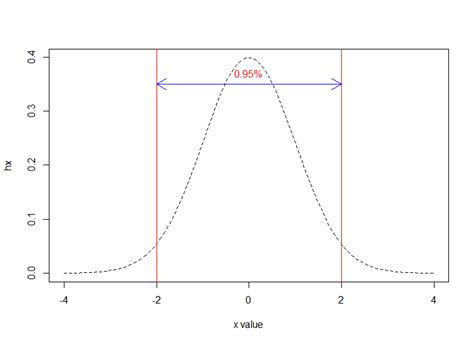 plot how to draw normal distribution graph with two standard