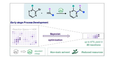 Bayesian Optimization As A Sustainable Strategy For Early Stage Process Development A Case
