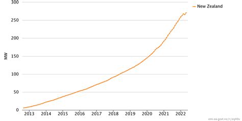 Solar Generation Now And In The Future Electricity Authority
