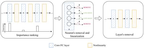 논문 리뷰 Till The Layers Collapse Compressing A Deep Neural Network Through The Lenses Of Batch