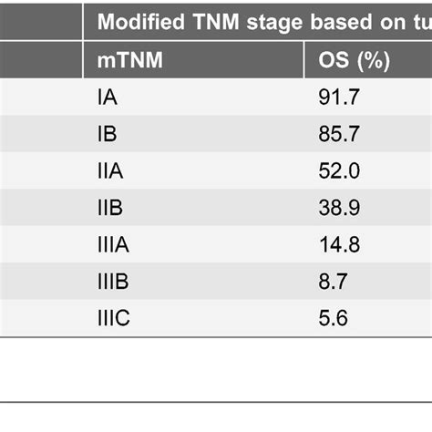 Detailed Postoperative Survival Differences Between The 7th Uicc Tnm Download Table