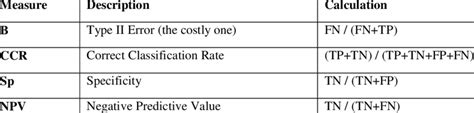 The Accuracy Rates Measures Download Table