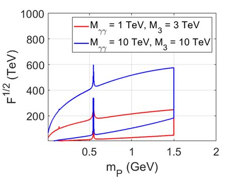 Faser I Left Plot And Faser Ii Right Plot Sensitivities To Models