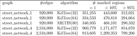 Figure 12 From Engineering Shortest Paths And Layout Algorithms For Large Graphs Semantic Scholar