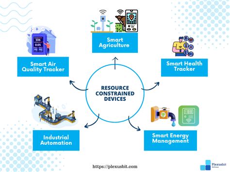 Managing Resource Constrained Iot Devices Unlocking Potential Amidst Limitations By Poonam G