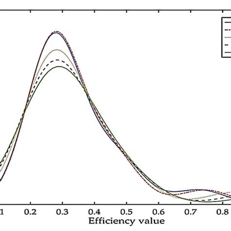 Kernel Density Estimates Of Low Carbon Economic Efficiency Values In China Download