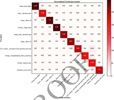 7 Confusion Matrix With Normalization Download Scientific Diagram