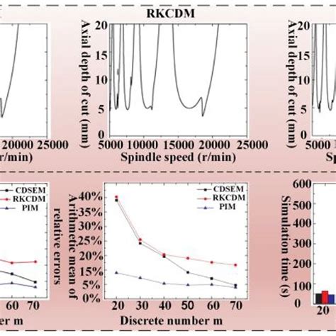 Comparison Chart Of Precise Integration Method 55 Download Scientific Diagram