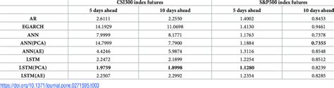 Prediction Performances In Terms Of Mse On Testing Sets Download