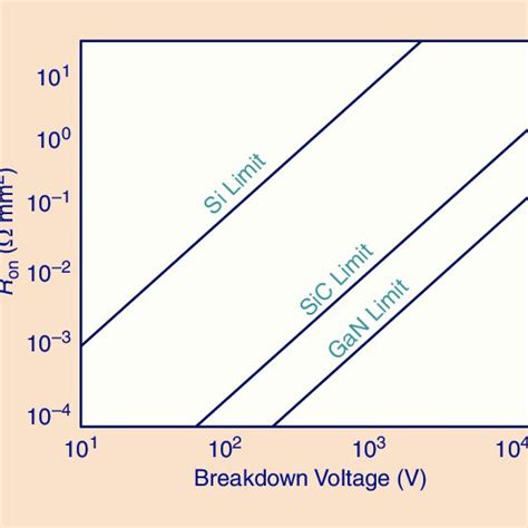 The On Resistance Versus Blocking Voltage Of Different Technologies