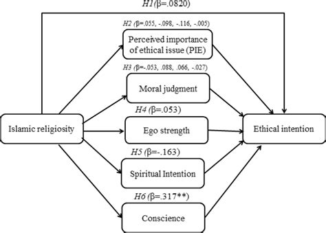 Conceptual Model Hypotheses And Regression Beta Values Download