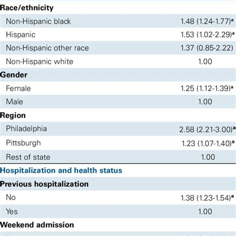 Multivariable Logistic Regression Model Of Association With Potentially Download Table