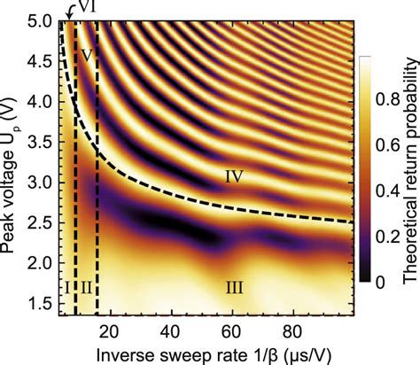Phase Space Of The Parameter Regimes In The Asymptotic Theory Download Scientific Diagram