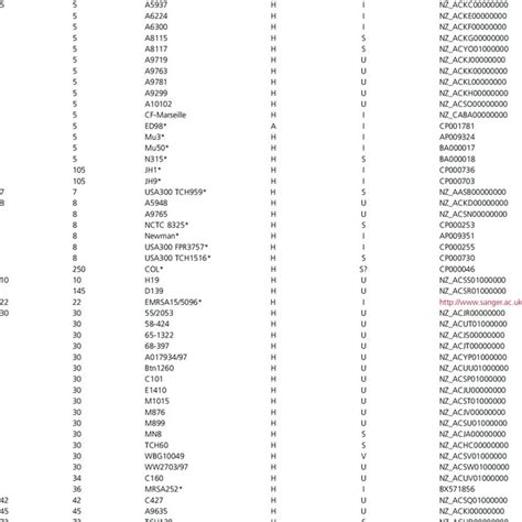 Sequenced Staphylococcus Aureus Genomes Represented On The Microarray Download Table