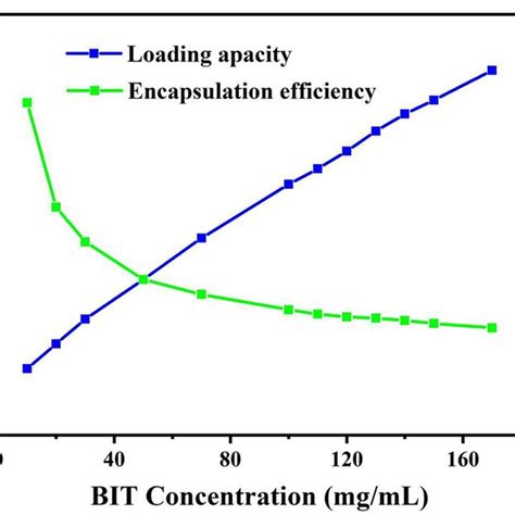Bit Loading Capacity And Entrapment Efficiency Of 2s Tio2 Download