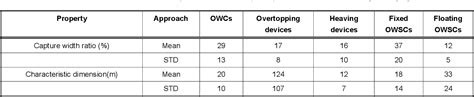 Table 2 From An Overview Of The Oscillating Water Column Owc