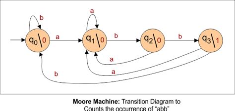 Moore Machine Examples Cs Taleem