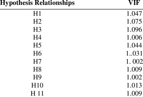 Hypothesis And Variance Inflation Factor Download Scientific Diagram