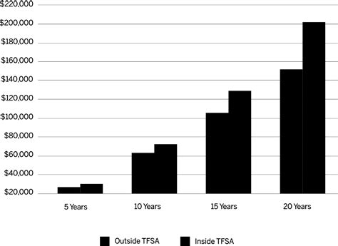 Tax Free Savings Account Tfsa Md Financial Management